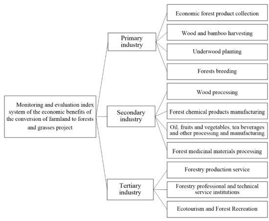 Comprehensive Monitoring and Benefit Evaluation of Converting Farmlands ...