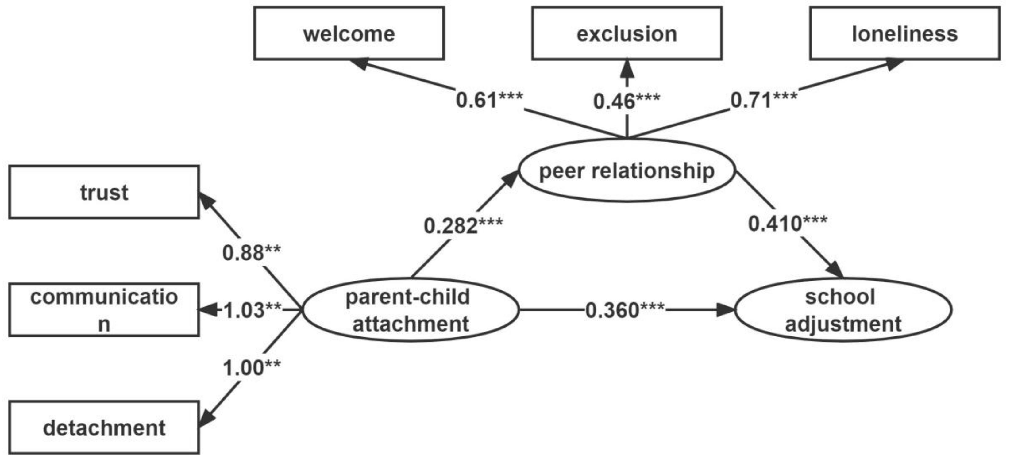 The Impact of Parent–Child Attachment on School Adjustment in Left ...
