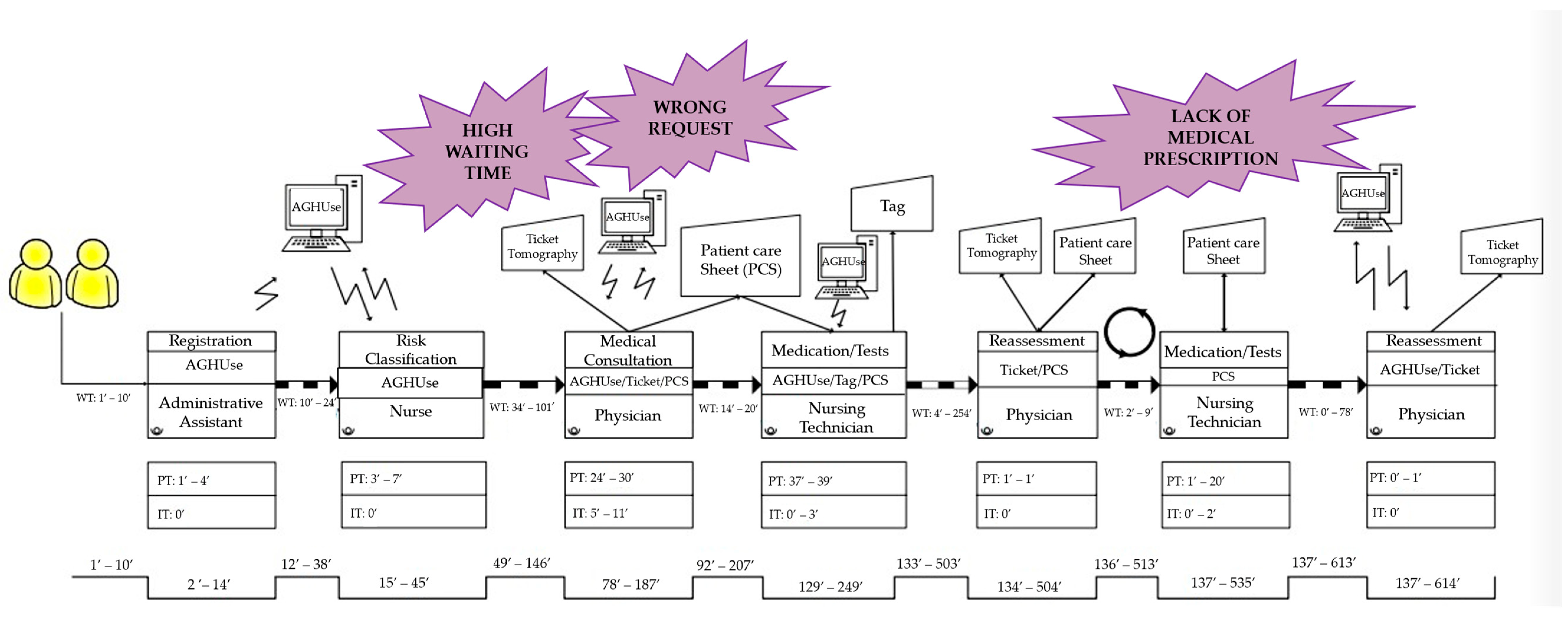 Evaluation of Waste Related to the Admission Process of Low-Complexity ...