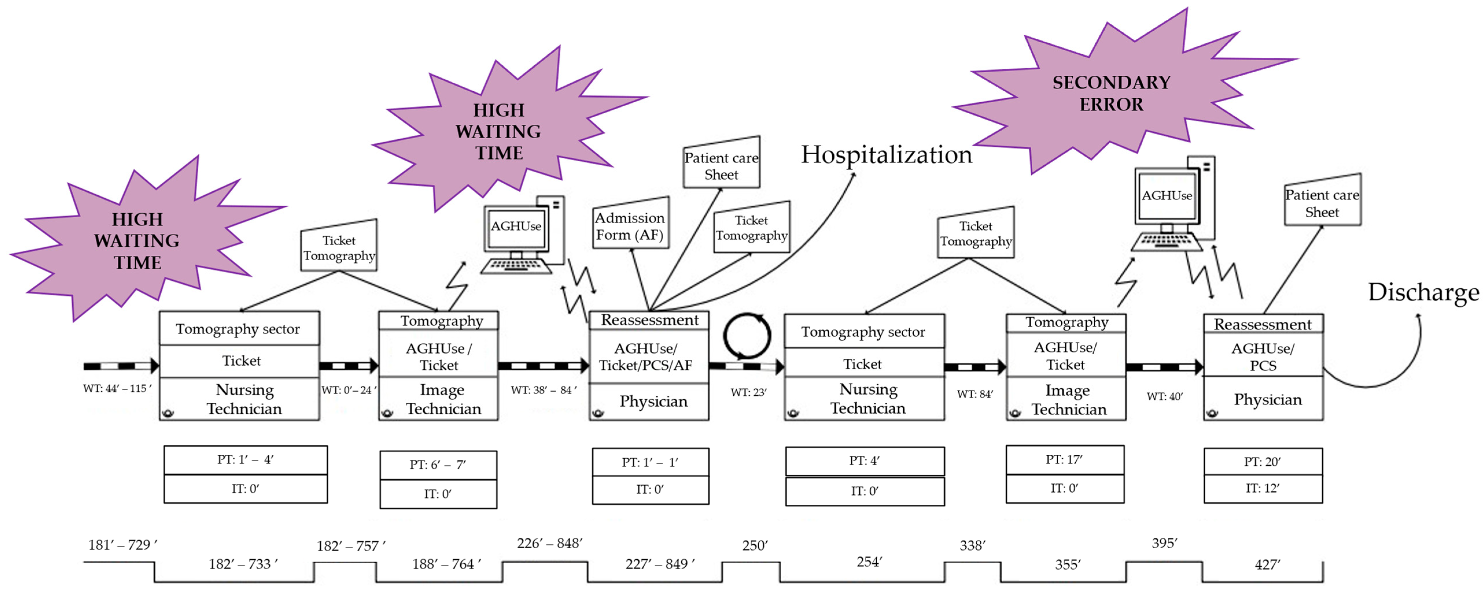 Evaluation of Waste Related to the Admission Process of Low-Complexity ...