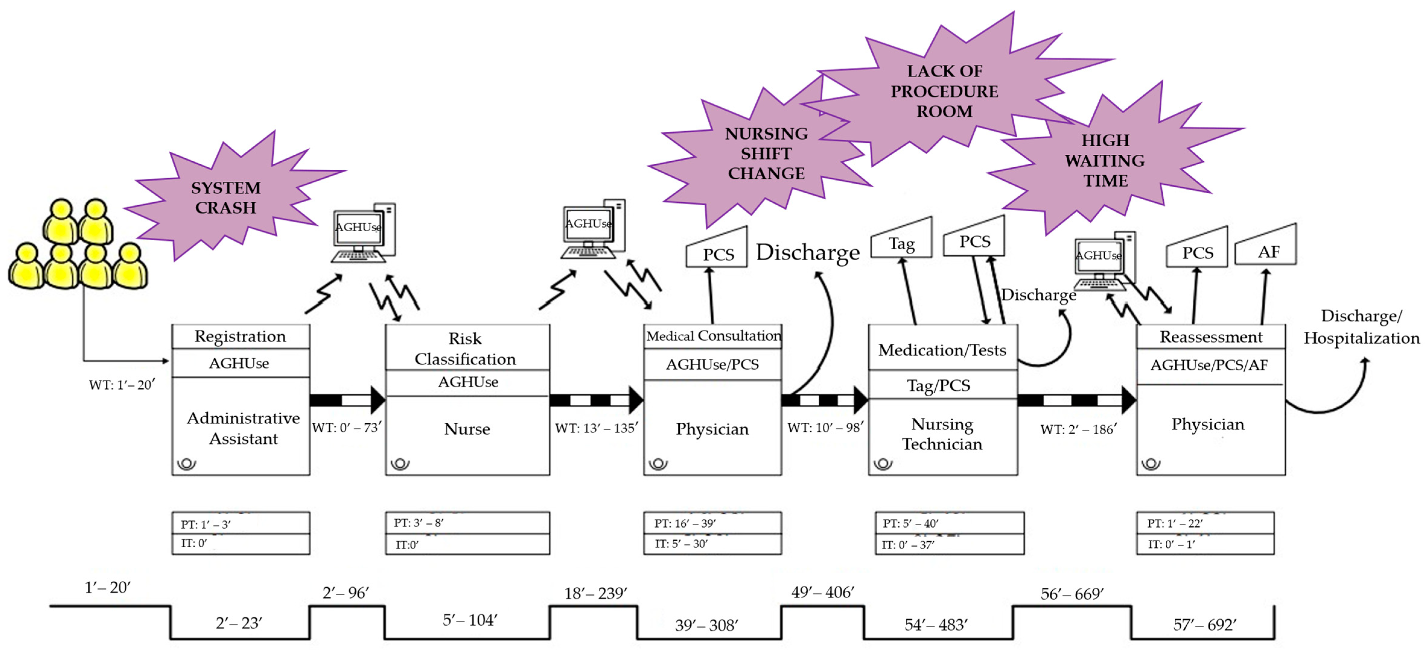 Evaluation of Waste Related to the Admission Process of Low-Complexity ...