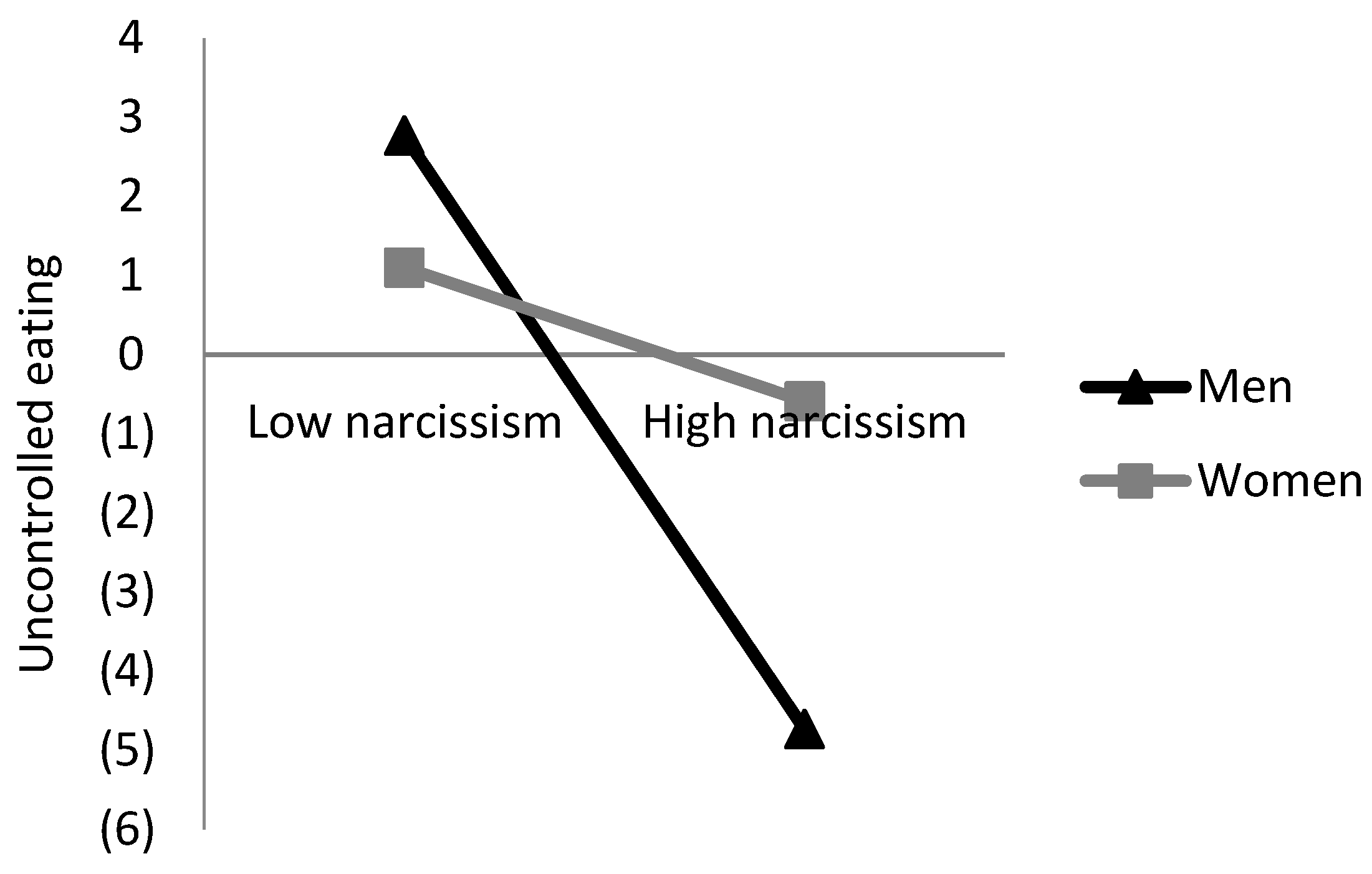 Ijerph Free Full Text Differential Eating Behavior Patterns Among