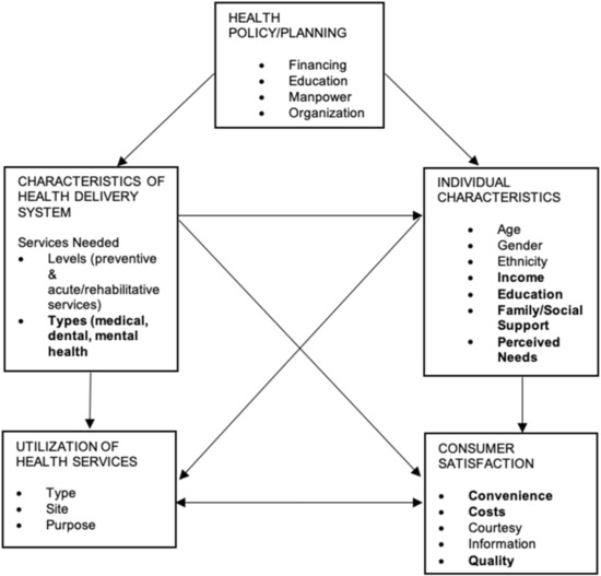 Enablers and Barriers of Accessing Health Care Services among Older ...
