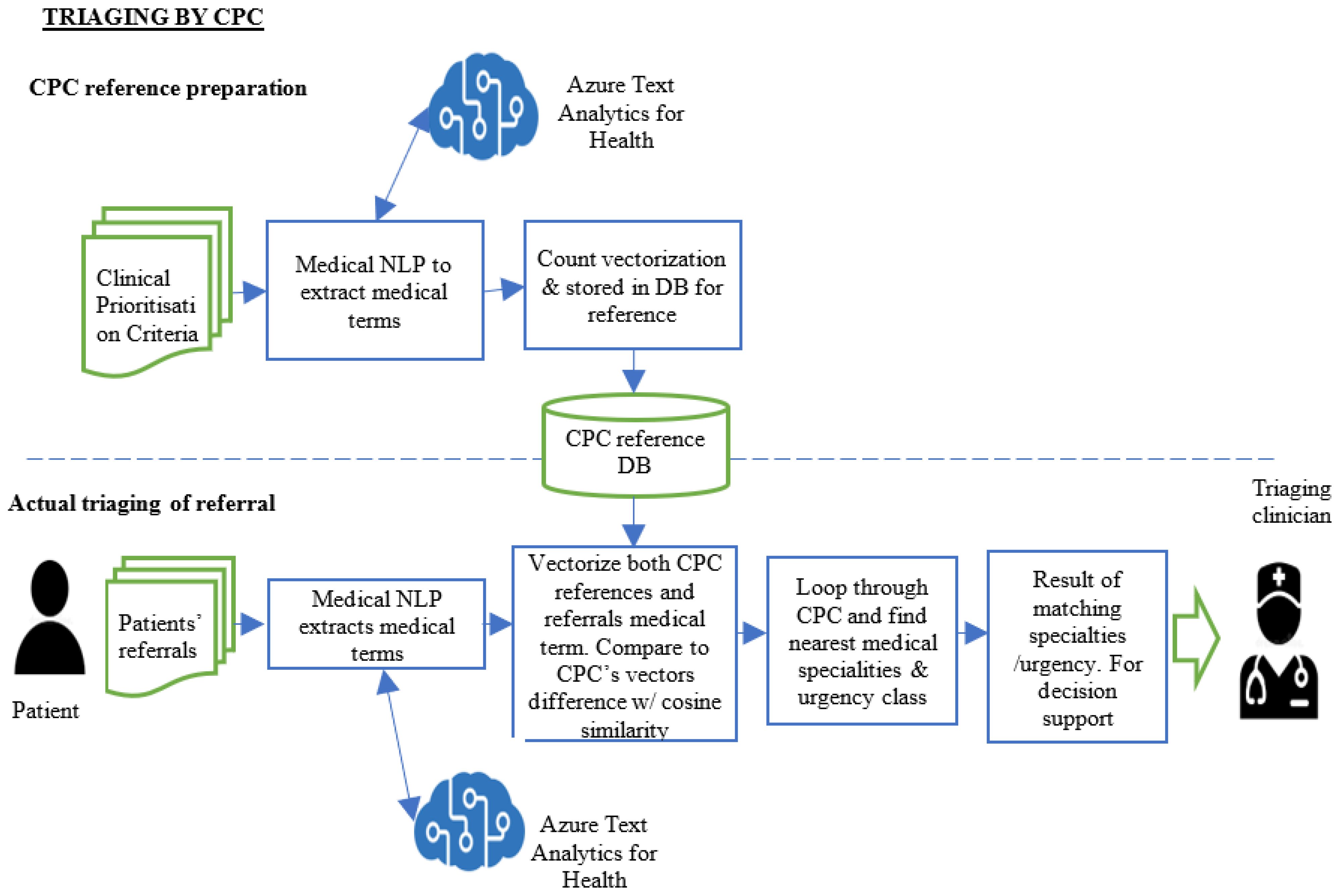 IJERPH | Free Full-Text | Triaging Medical Referrals Based on Clinical ...