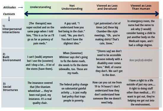Ableism and Contours of the Attitudinal Environment as Identified by ...