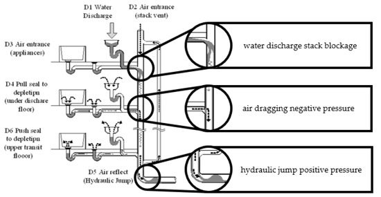 IJERPH | Free Full-Text | CFD Numerical Simulation in Building Drainage ...
