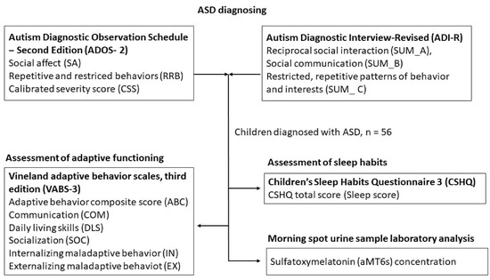 Ijerph Free Full Text Sleep Problems And 6 Sulfatoxymelatonin As