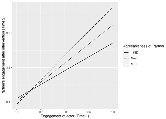 IJERPH | Free Full-Text | Crossover of Work Engagement: The Moderating ...
