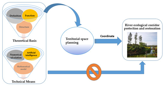 River Ecological Corridor: A Conceptual Framework and Review of the ...
