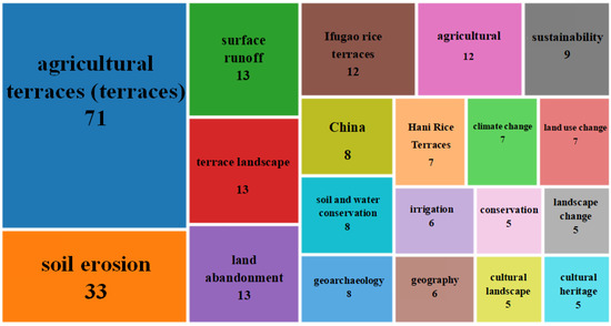 Evolutionary Overview of Terrace Research Based on Bibliometric ...