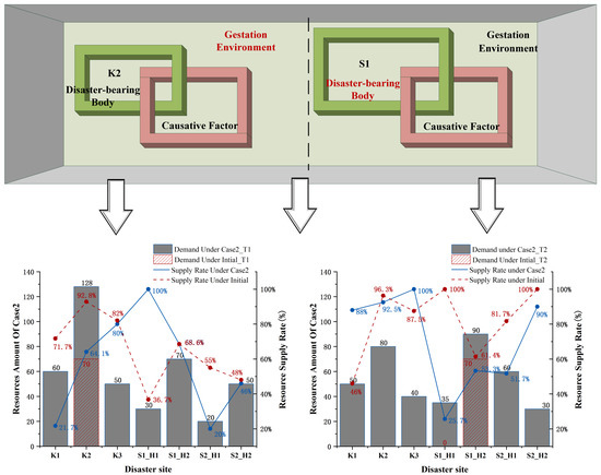 Multiobjective Emergency Resource Allocation under the Natural Disaster ...