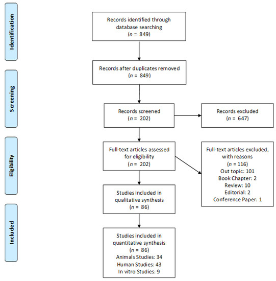 Histological and Biological Response to Different Types of Biomaterials ...