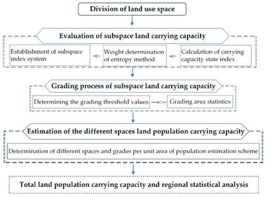 Estimation and Potential Analysis of Land Population Carrying Capacity ...