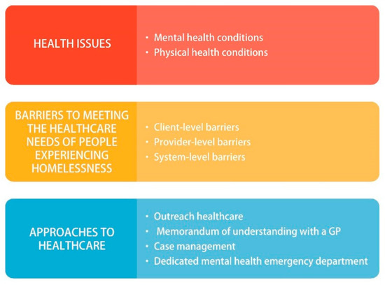 The Health Needs of Regionally Based Individuals Who Experience ...
