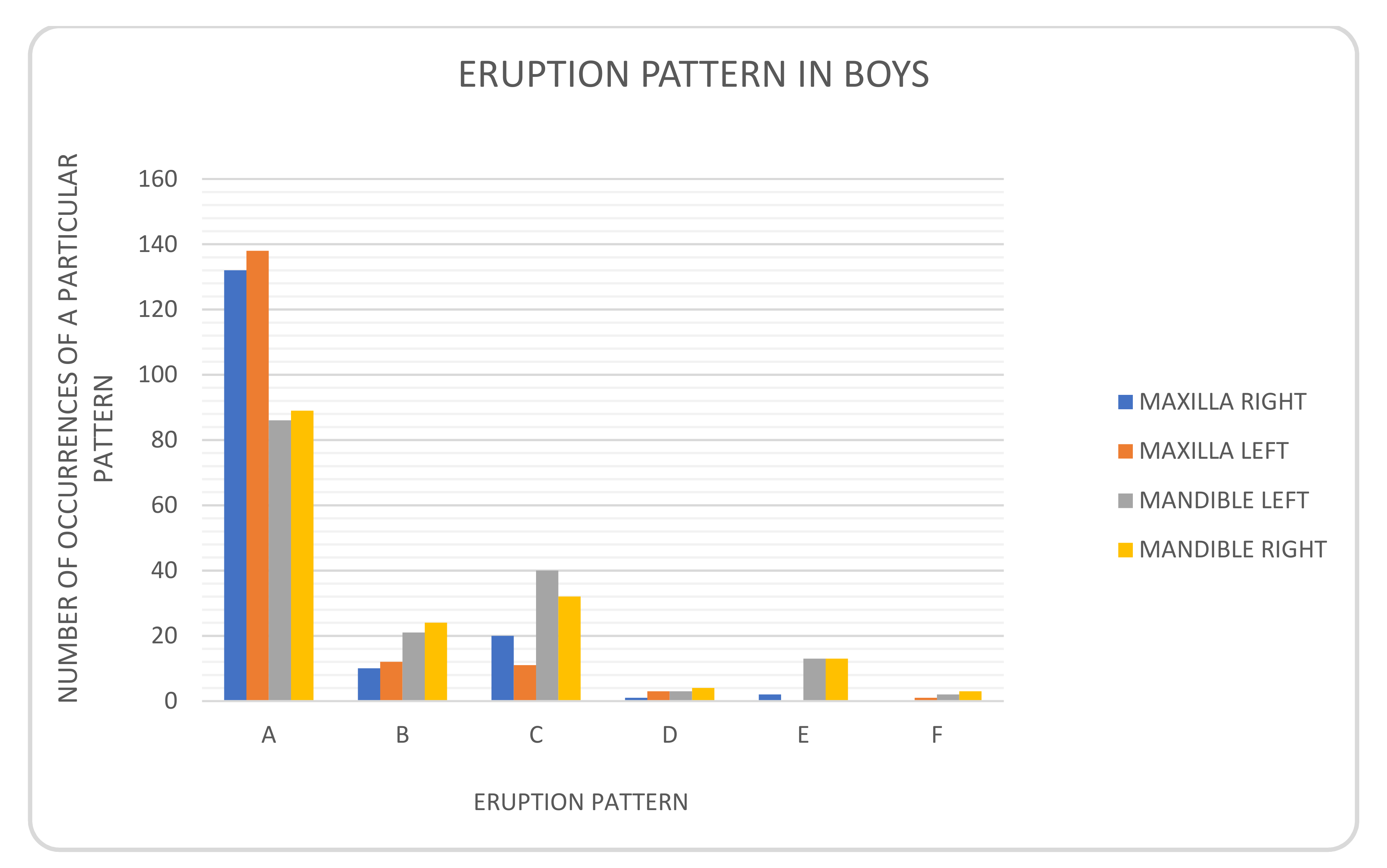 Eruption Pattern of Permanent Canines and Premolars in Polish Children
