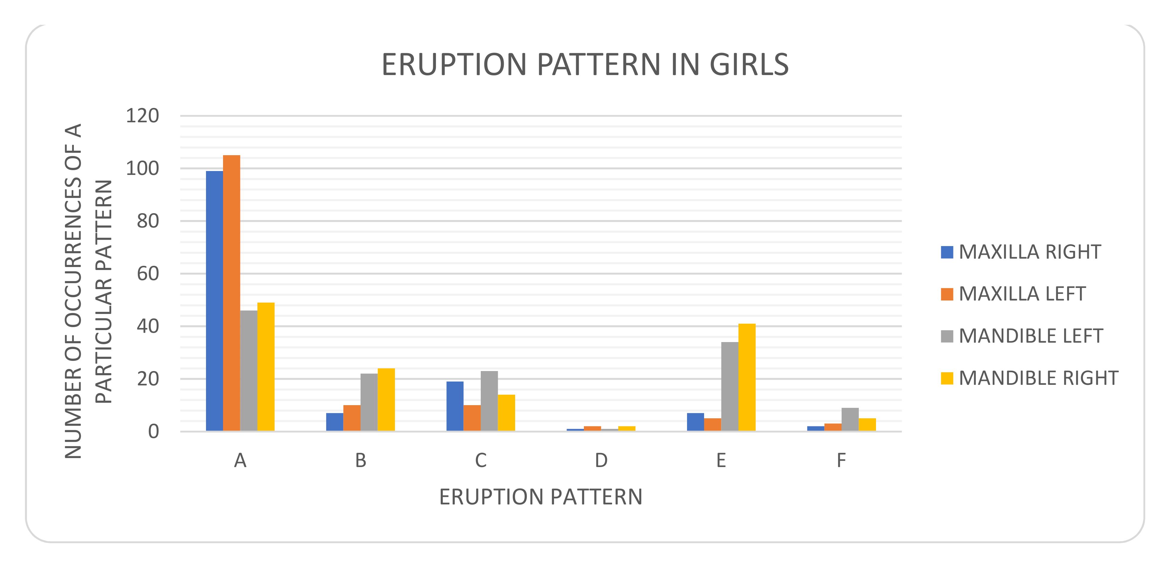 Eruption Pattern of Permanent Canines and Premolars in Polish Children