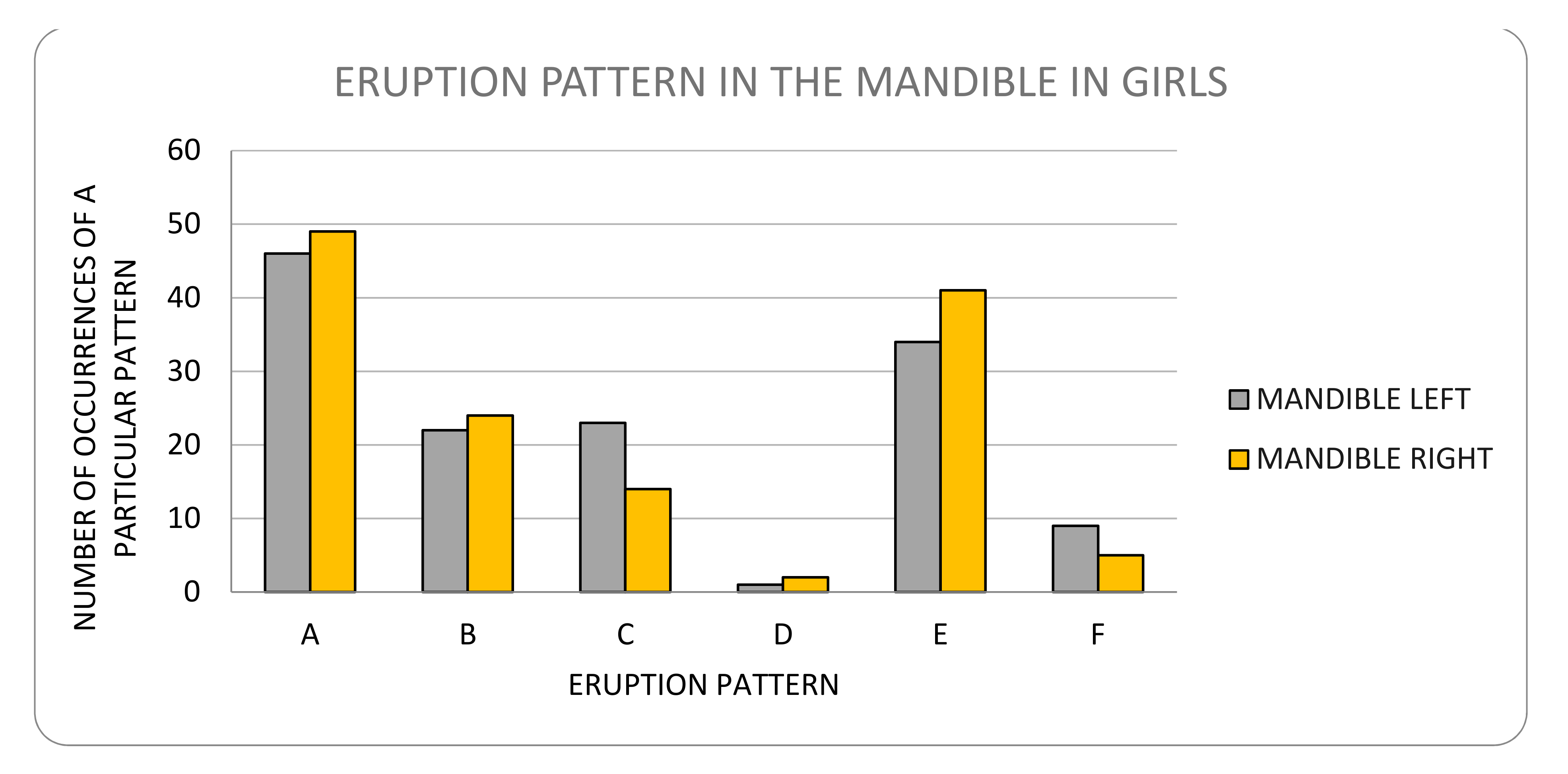 Eruption Pattern of Permanent Canines and Premolars in Polish Children