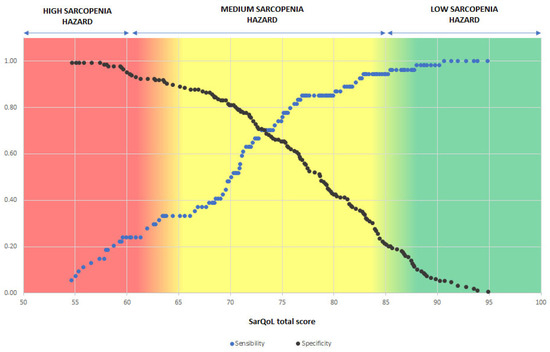 IJERPH | Free Full-Text | SarQoL Questionnaire in Community-Dwelling ...