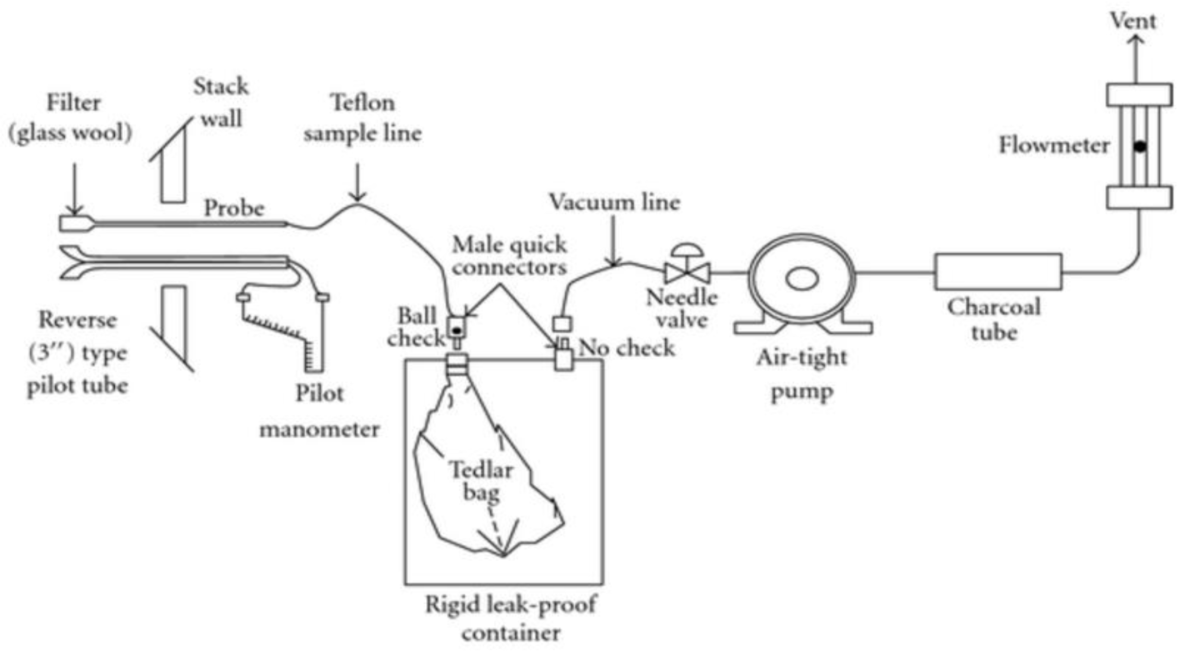 Comparative Study of Sampling and Measurement Methods for the ...