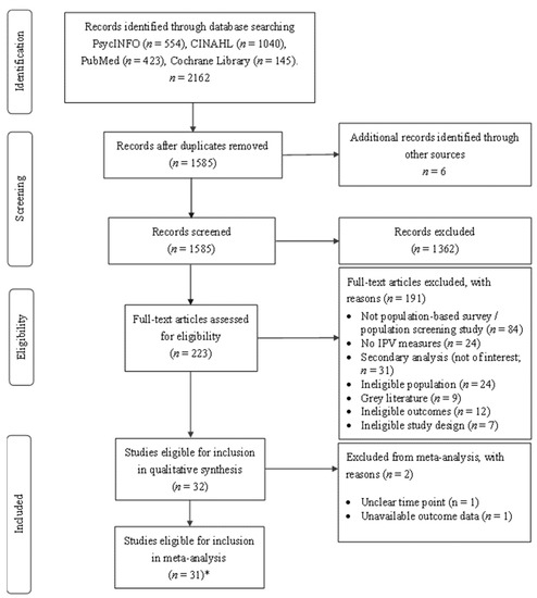 Intimate Partner Violence (IPV) in Military and Veteran Populations: A ...