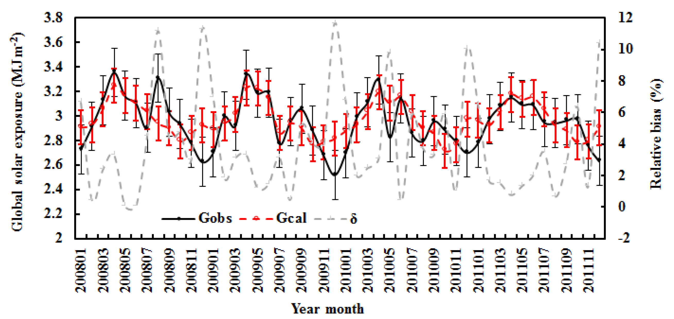 Long-Term Variations in Global Solar Radiation and Its Interaction with ...