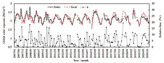 Long-Term Variations in Global Solar Radiation and Its Interaction with ...