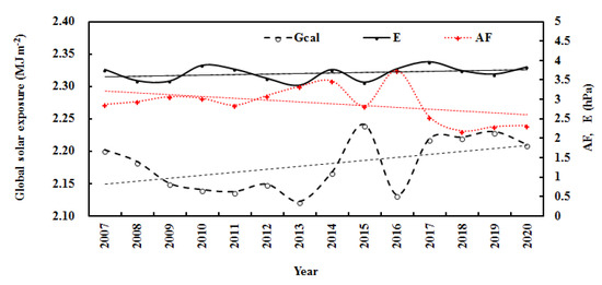 Long-Term Variations in Global Solar Radiation and Its Interaction with ...