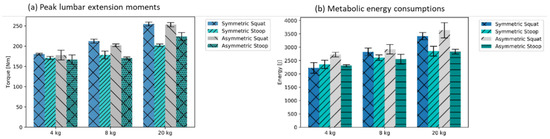 Biomechanical Analysis of Stoop and Free-Style Squat Lifting and ...