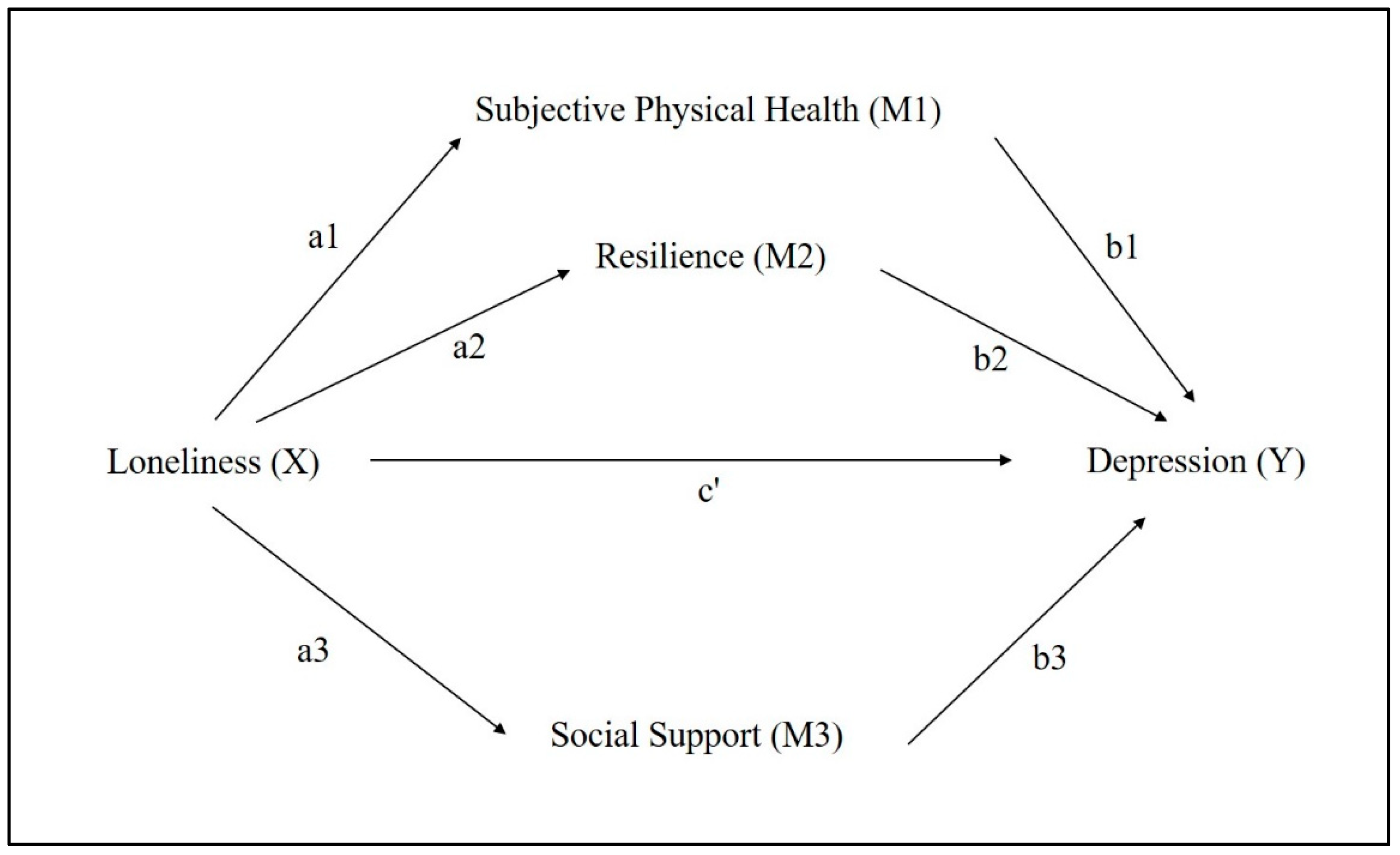 Association between Loneliness and Depression among Community-Dwelling ...