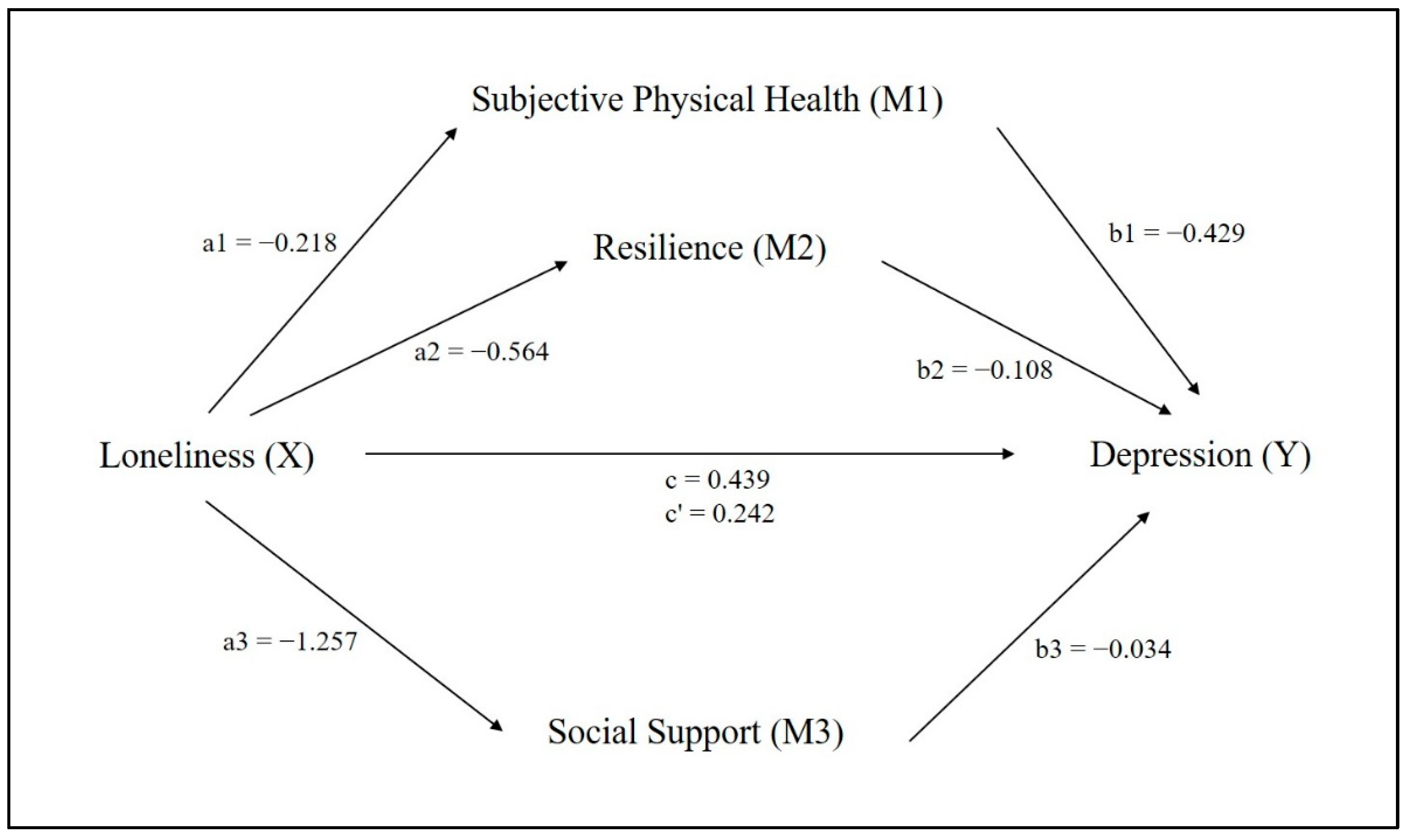 Association between Loneliness and Depression among Community-Dwelling ...