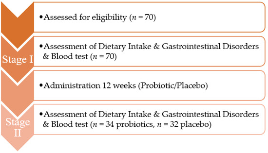 Effect of a Multi-Strain Probiotic Supplement on Gastrointestinal ...