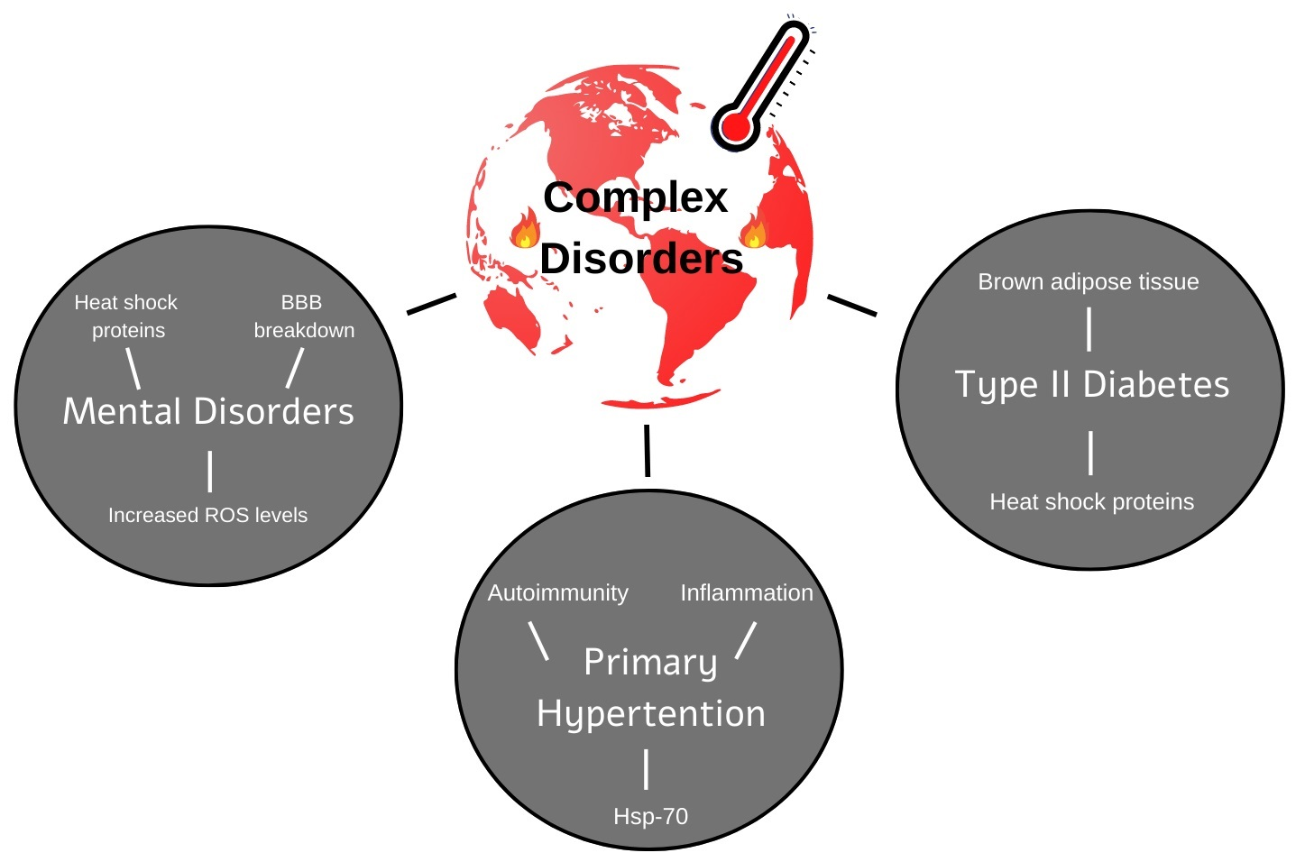 IJERPH | Free Full-Text | The Effect of Global Warming on Complex ...