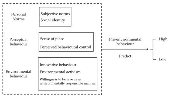 Predictive Analysis of the Pro-Environmental Behaviour of College ...