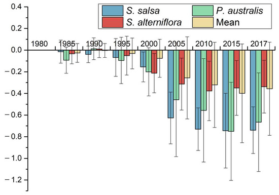 Temporal and Spatial Changes in the Material Exchange Function of ...