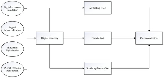 IJERPH | Free Full-Text | Effects of the Digital Economy on Carbon ...