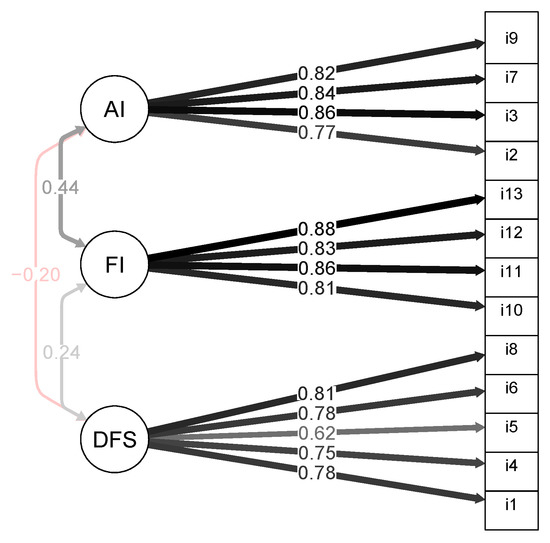 Validation of the Muscle Dysmorphic Disorder Inventory (MDDI) among ...