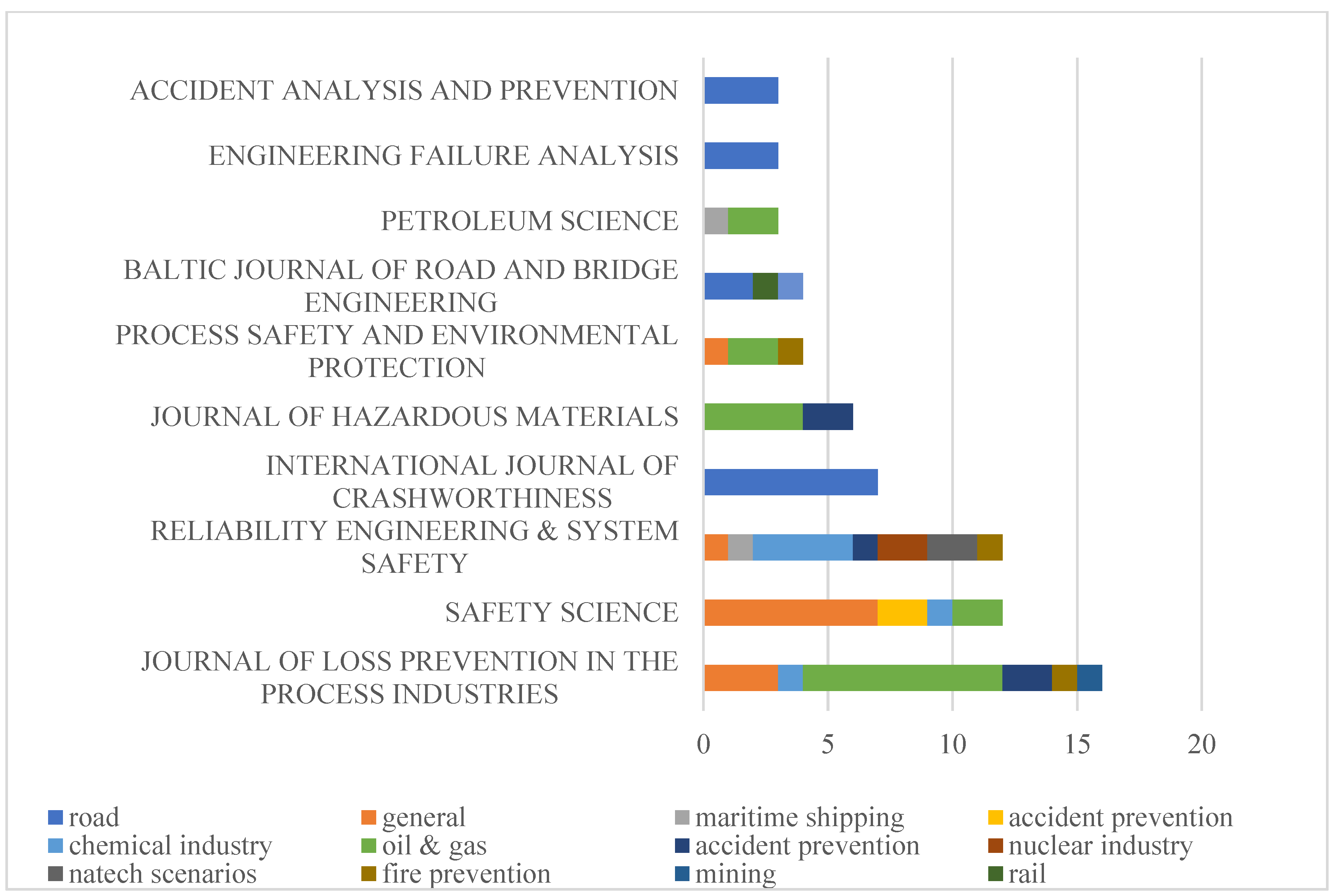 Barriers Involved in the Safety Management Systems: A Systematic Review ...