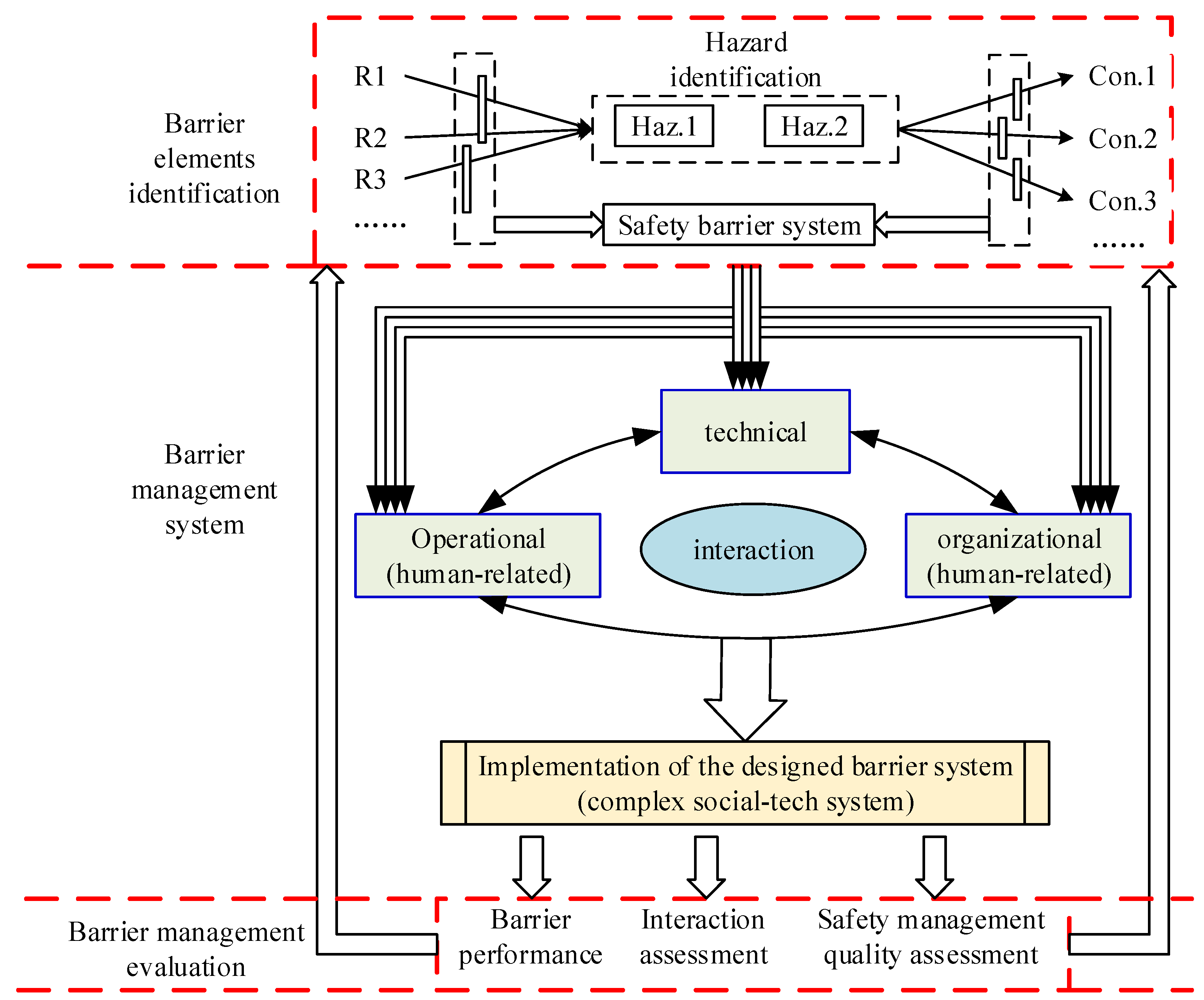Barriers Involved in the Safety Management Systems: A Systematic Review ...