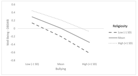 The Association between Bullying Victimization and Subjective Well ...