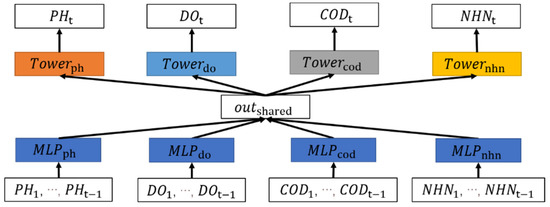 IJERPH | Free Full-Text | Water Quality Prediction Based on Multi-Task ...