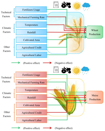 The Impact of Technological Progress and Climate Change on Food Crop ...