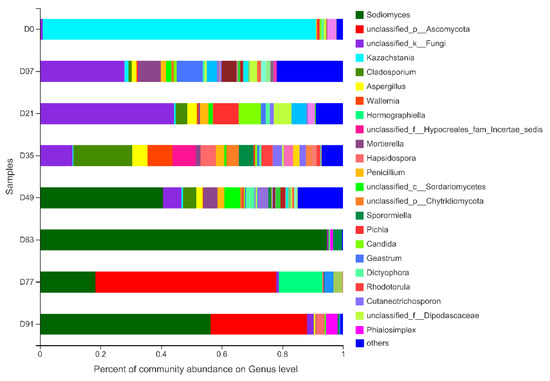 Succession of Microbial Community during the Co-Composting of Food ...