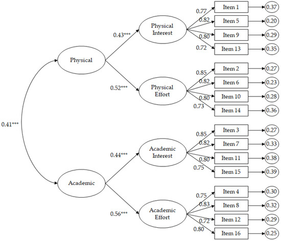 Adaptation and Testing of the Factorial Structure of the Physical ...