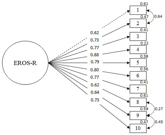 Functioning of the EROS-R Scale in a Clinical Sample of Psychiatric ...