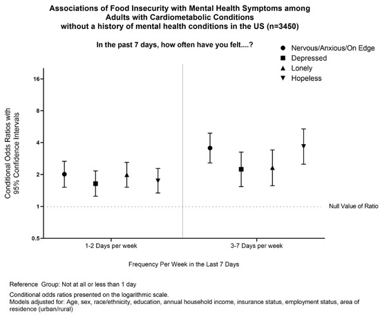 IJERPH | Free Full-Text | Burden of Food Insecurity and Mental Health ...