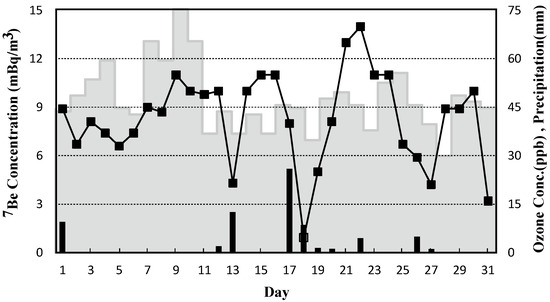 Analysis of Factors Contributing to the Increase in 7Be Activity ...