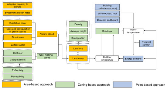 Multidisciplinary Understanding of the Urban Heating Problem and ...