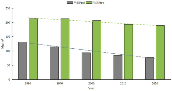 Spatio-Temporal Characteristics of Water Ecological Footprint and ...