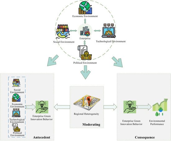 IJERPH | Free Full-Text | Mechanism of Enterprise Green Innovation ...