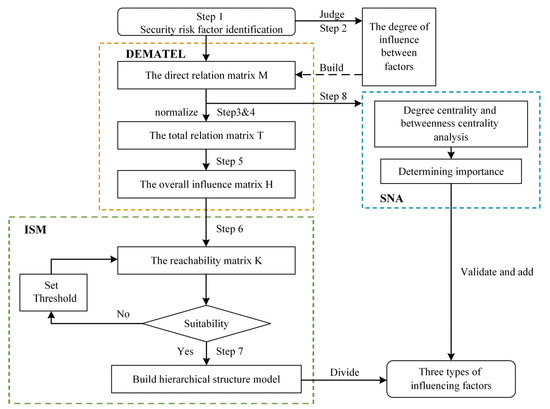 Hierarchical Structure Model of Safety Risk Factors in New Coastal Towns: A Systematic Analysis ...